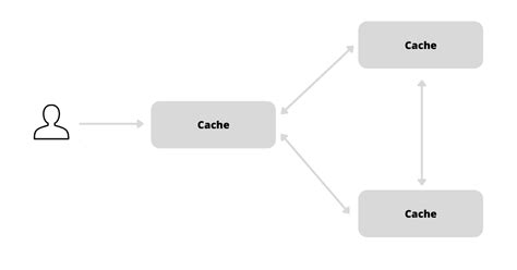 System Design Questions Distributed Cache Md At Master Arpitbbhayani System Design Questions