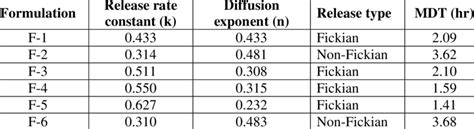 Mdt Mean Dissolution Time Calculation Using Korsmeyer Peppas Model Download Scientific Diagram