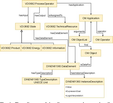 Figure 1 From Integrating Interdependencies In Semantic Manufacturing Process Description Models