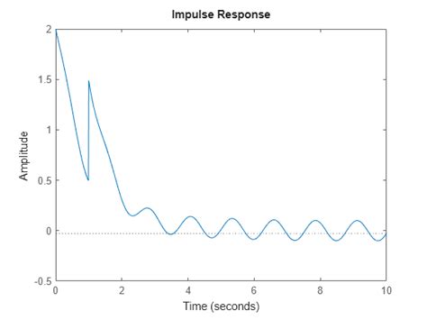 Ltvss Linear Time Varying State Space Model Matlab