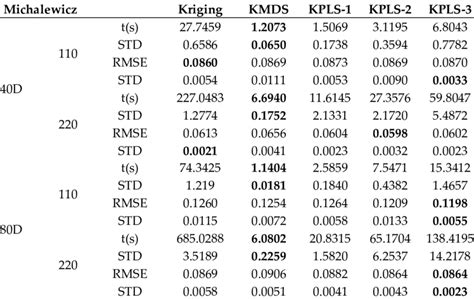 Time And Rmse For Michalewicz Function Download Scientific Diagram