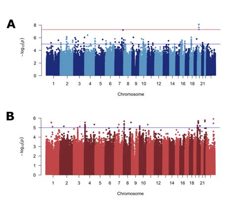 Manhattan Plots Of Log10p Values From The Bilateral Vs Unilateral Download Scientific