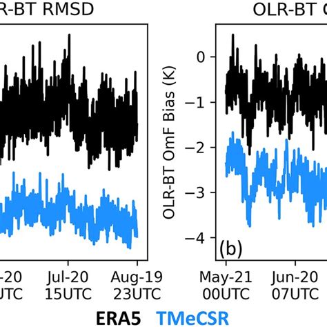 Spatiotemporal Distributions Of A Surface Station Observations B