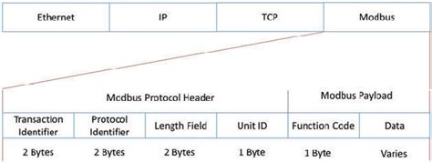 Modbus Tcp Message Download Scientific Diagram