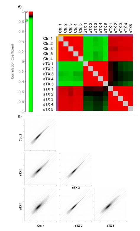 Correlation And Clustering Of The Samples A Correlation Analyses Of Download Scientific
