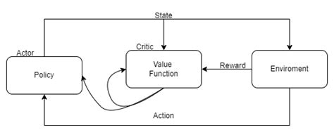 Block Diagram Of Actor Critic Model Download Scientific Diagram
