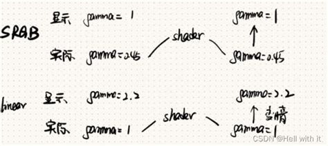 【太长不看】举例说明gamma Space And Linear Spacesrgb 和伽马空间 Csdn博客