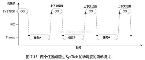 Ucos Ii中pendsvhandler和systickhandlerucos为什么要用pendsv Csdn博客