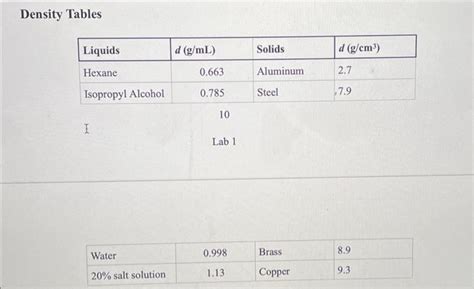 Density Tables Use The Density Table Above To Chegg