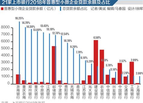 普惠小微贷款余额首破10万亿 平均贷款利率降至6 82 凤凰网