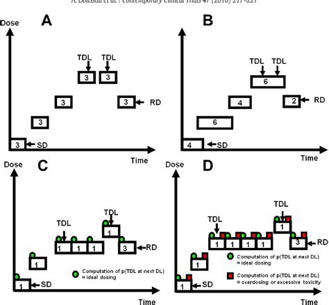Figure 2 From Innovations For Phase I Dose Finding Designs In Pediatric Oncology Clinical Trials