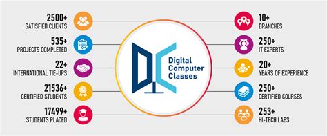 Rscit Course In Jaipur