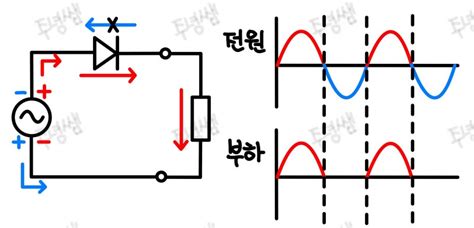 [전기기기] 그림으로 쉽게보는 다이오드 정류회로 원리 단상 3상 반파 전파 전기 산업 기사 필기 네이버 블로그