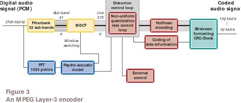 Figure 1 From An Introduction To MPEG Layer 3 Semantic Scholar
