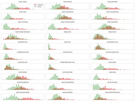 Pandas Loop Over Columns In A Dataframe To Produce Histograms By