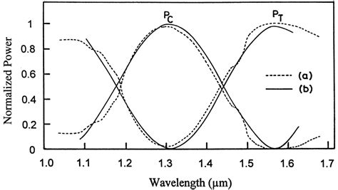 A Measured Wavelength Response Of A Fabricated 13101550 Nm Wdm