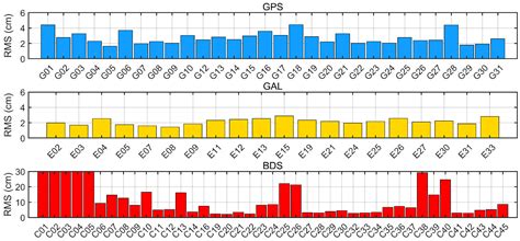 Performance Analysis Of Multi Gnss Real Time Ppp Ar Positioning