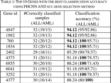 Table 1 From Prediction Of Cancer Subtypes Using Fuzzy Hypersphere Clustering Neural Network