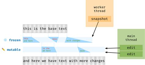 atom s new concurrency friendly buffer implementation atom blog
