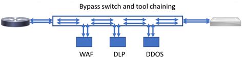 Chaining Network Bypass Switches Datacom Systems