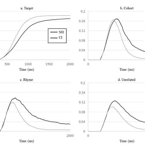 Parameters Of The Logistic A And Asymmetric Gaussian B Functions