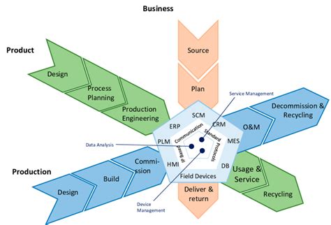Smart Manufacturing Ecosystem Perspectives Download Scientific Diagram
