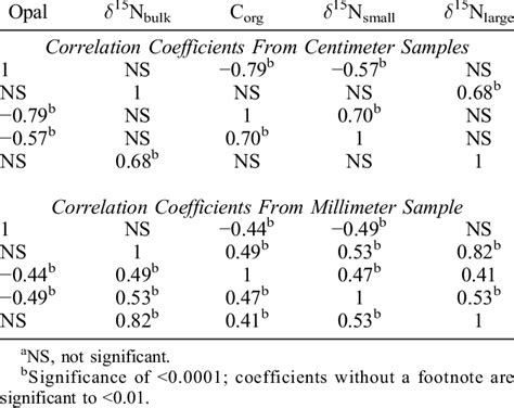 Spearman Correlation Coefficient Matrices A Download Table