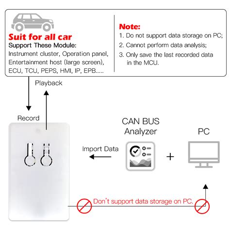 Woyo Ctb004 Car Can Bus Module Data Transceiver Activate Module Without