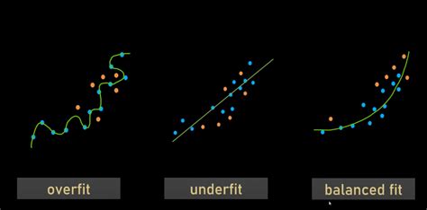 Core Machine Learning Concepts Part 4 Mastering Bias Variance Underfitting And Overfitting