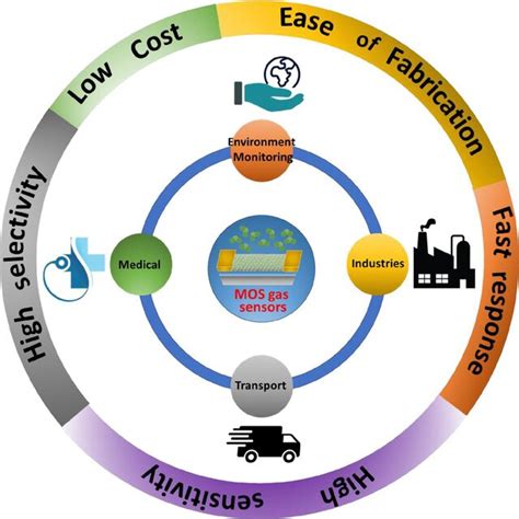 Application Of Mos‐based Gas Sensors In Various Fields And Their Download Scientific Diagram