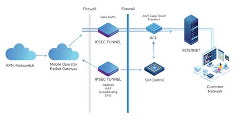 IoT Data Connectivity APN Vs Prepaid Vs Roaming Which Is Best The Small Business Site