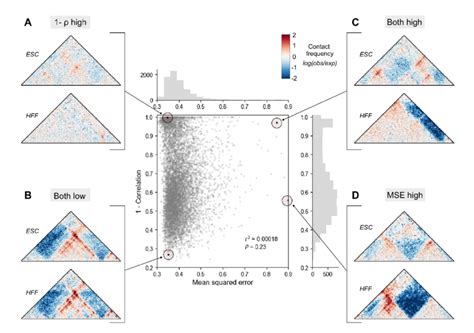 Basic Methods To Compare Contact Frequency Maps Rank Map Pairs