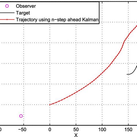 Trajectory Under K Step Ahead Kalman Predictor Download Scientific Diagram