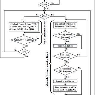 PLC Logic Program General Flowchart Download Scientific Diagram