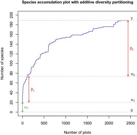 Species Accumulation Plot ‘collector Curve With Observed Components Download Scientific