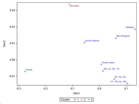 how to perform a knn clustering after proc corresp sas support
