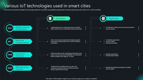 Unlocking Potential IoTs Application Various IoT Technologies Used In Smart Cities IoT SS V
