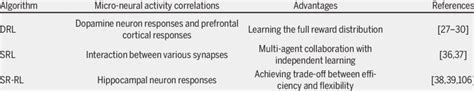 micro neural activity inspired related rl algorithms download