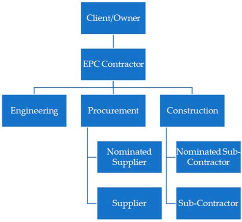 Design And Build Procurement Explained Design Talk