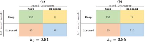 Kappa Coefficient For A Functionality And B Quality Criteria