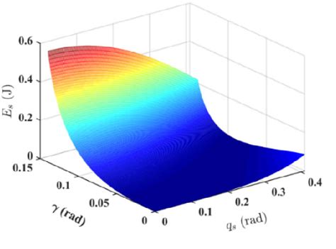 Figure 1 From Design And Analysis Of A Novel Compliant Actuator With Variable Stiffness By