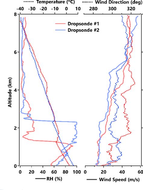 Figure 10 From Spatially Coordinated Airborne Data And Complementary Products For Aerosol Gas