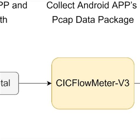 The Details Of Cccs Cic Andmal 2020 Dataset Download Scientific Diagram