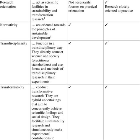 1 A Comparison Of The Core Characteristics And Real World Laboratories Download Scientific