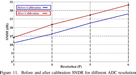 Figure 11 From A Fully Digital Foreground Calibration Technique Of A Flash Adc Semantic Scholar