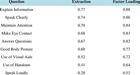Questionnaire Extractions And Factor Loadings Download Scientific Diagram