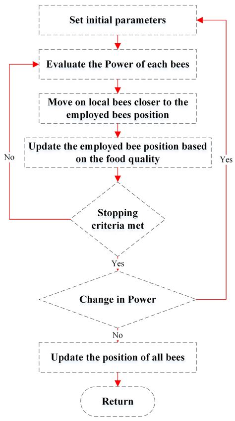 A Review Of Traditional And Advanced Mppt Approaches For Pv Systems Under Uniformly Insolation