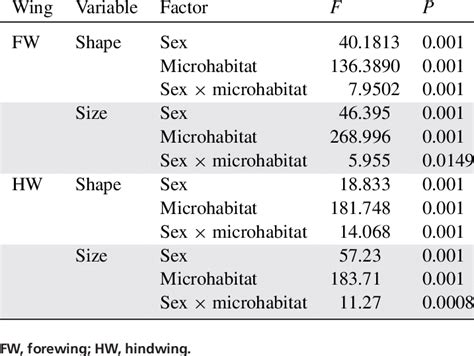 Anova And Procrustes Anova On Individual Wing Size And Wing Shape Download Table