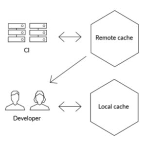 Gradle On Twitter On Friday We Ll Be Offering The First Build Cache Deep Dive Training For