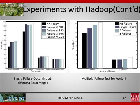 PPT Fault Tolerant Parallel Data Intensive Algorithms PowerPoint Presentation ID